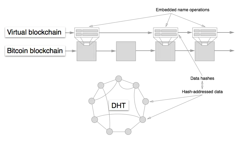 Bitcoin Name System (BNS) History: 2014 to Present | Myth BTC